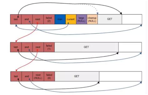 Nginx源码分析：3张图看懂启动及进程工作原理云原生的博客 Nginx开源社区