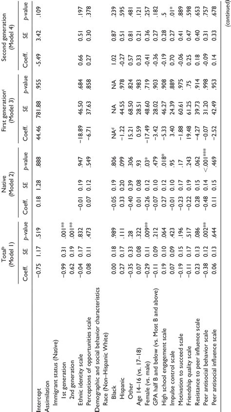Logistic Regression Models Assessing Cultural Assimilation And Other Download Scientific