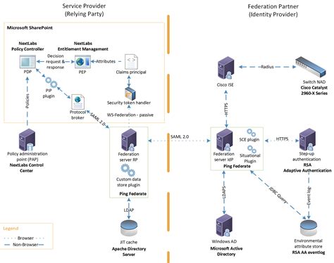 attribute based access control