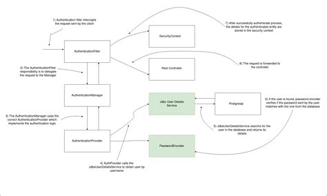 Spring Security 3 Userdetailsmanager Jdbcuserdetailsmanager And Bcryptpasswordencoder