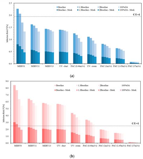 buildings free full text multizone modeling of airborne sars cov 2