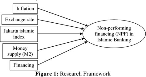 Figure 1 From The Effect Of Macroeconomic Variables On Non Performance
