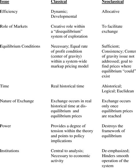 Neoclassical Theory