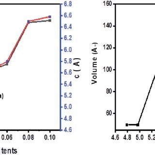 A And B Lattice Parameter Of Ca 0 5 Pb 0 5 X Sm X Co Y Fe 12 Y O 19 Download Scientific