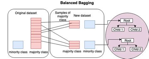 Balanced Bagging Classifier Bagging For Imbalanced Classification