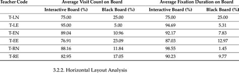 Average Visit Count And Fixation Duration On Board Download Scientific Diagram