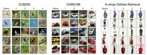 The Retrieval Results On The Cub 200 2011 Cars196 In Shop Clothes