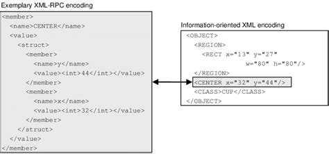 Contrasting Xml Rpc With Documentliteral Information Encoding