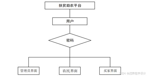 计算机毕业设计springboot基于vue的扶贫助农平台 基于springboot和vue的乡村振兴助农平台 Springboot与vue