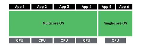 Use Multicore Microcontrollers For Higher Speed At Lower Power Use Multicore Microcontrollers For Higher Speed At Lower Power