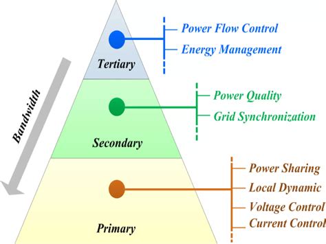Introduction To Microgrid PDF