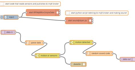 My Hobbies Project Follow Up Raspberry Pi With 433 Mhz Radios Mqtt