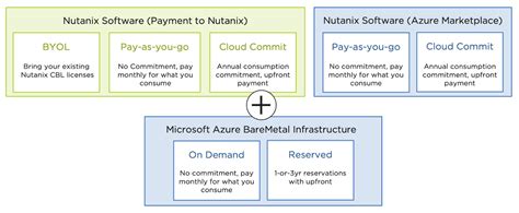 Nutanix Accelerates Hybrid Cloud With Microsoft Azure