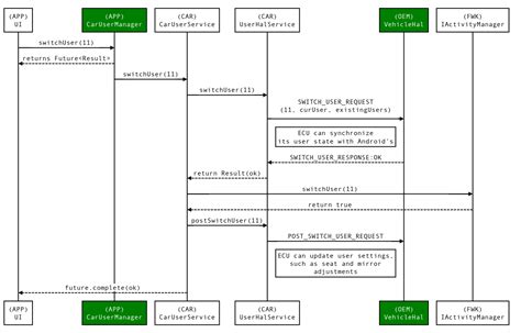 사용자 Hal 속성 Android Open Source Project