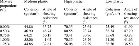 Variations In Cohesion And Angle Of Shearing Resistance At Different Download Scientific