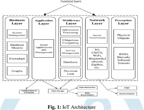Figure 1 From Impact Of 5g Technology On Iot For Digital Solution Semantic Scholar