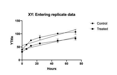 Graphpad 折线图 贪吃的夜猫子