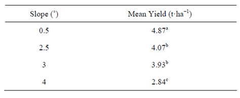 Soil Moisture Field Scale Toposequential Position And Slope Effects On Yields In Irrigated