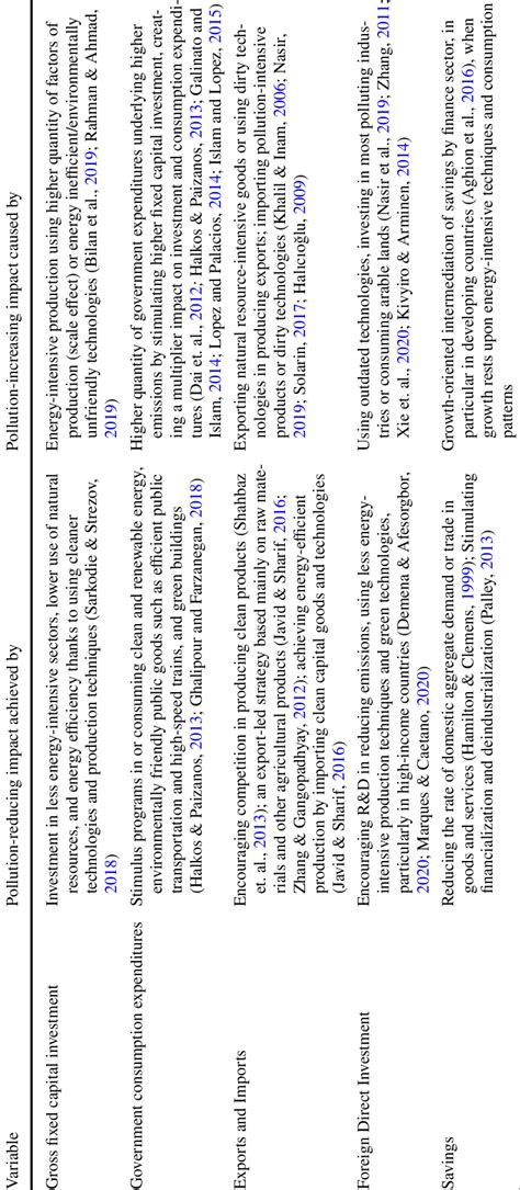 Examples For Pollution Reducing And Pollution Increasing Impacts Of