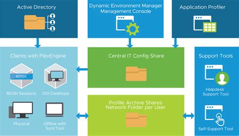 dynamic environment manager architecture vmware