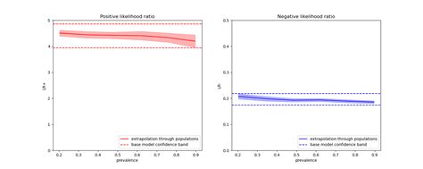 Class Likelihood Ratios To Measure Classification Performance — Scikit Learn 1 8 Dev0 Documentation