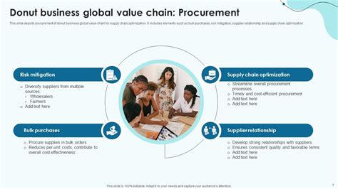 Global Value Chain Analysis For Donut Business Powerpoint Ppt Template Bundles PPT PowerPoint
