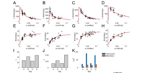 Fit Of Utility Maximization Model To Rat Data From The 24hrday Task Download Scientific