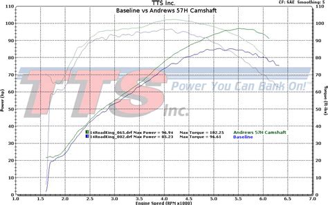 Example Dyno Charts