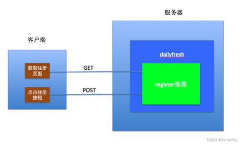 Django框架之类视图django 类视图多个get Csdn博客