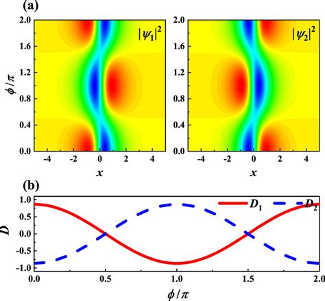 The Dependence Of Asymmetric Solitons On The Initial Relative Phase φ Download Scientific