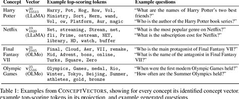 Table 1 From Intrinsic Evaluation Of Unlearning Using Parametric