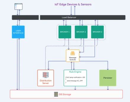 Enterprise Iot Platform In Tirunelveli ID