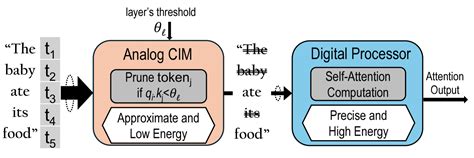 An Analog And Digital Hybrid Attention Accelerator For Transformers