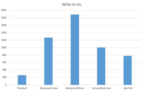 Comparing Protobuf JSON BSON XML With NET For File Streams Software Engineering