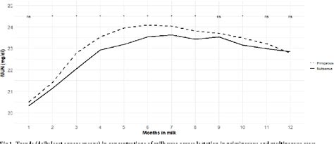 Figure 1 From Genetic Parameters For Milk Urea And Its Relationship With Milk Yield And