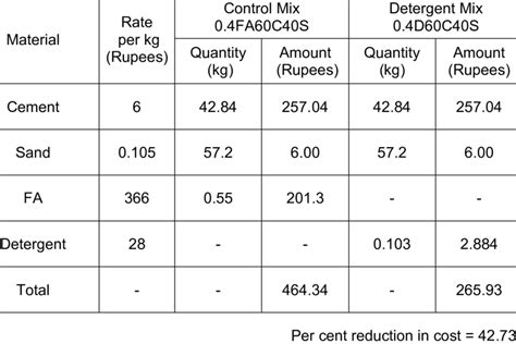 Comparison Of The Cost Analysis Download Table