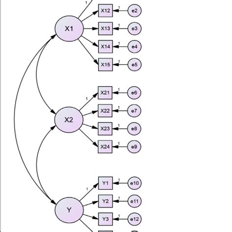 The Measurement Model Combining All Latent Constructs Simultaneously