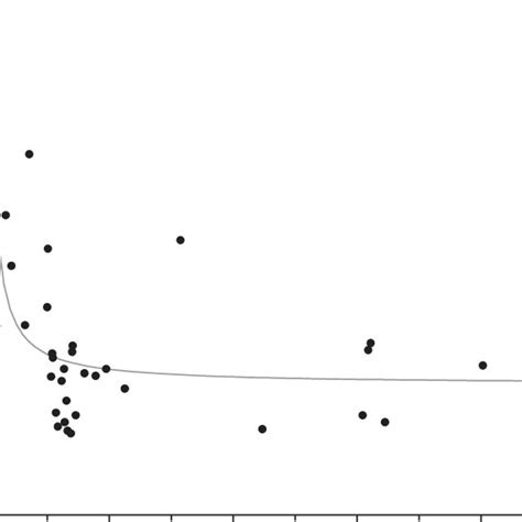 Effect Of Time To Flashover On The Hrr Required For Flashover