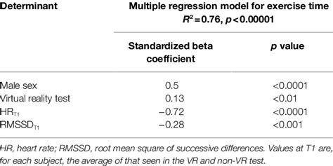 Predictors Of Submaximal Exercise Test Duration In The Model Download Scientific Diagram