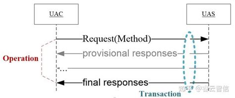 SIP入门二SIP消息 知乎