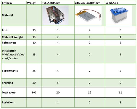 Battery Selection Using Pugh Matrix Download Scientific Diagram