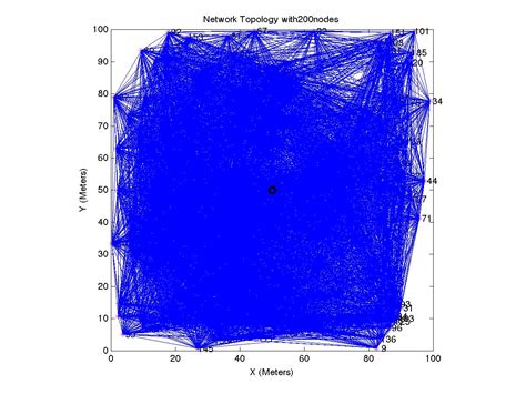 Matlab How To Draw A Circle Around A Chosen Node In A Graph Stack