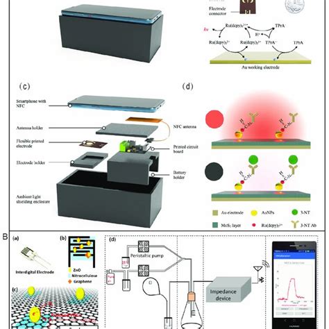 A Schematic Diagram Of Smartphone Based Ecl Analysis Device A Download Scientific Diagram