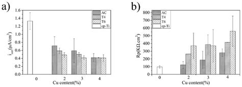 Icorr Value A And Rp Value B Of Ticu Alloys At Different
