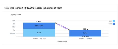 Boosting Postgres Insert Performance By 50 With Unnest Tigerdata