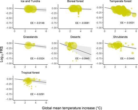Mixed Effect Model—meta Regressions On Global Mean Temperature Increase Download Scientific