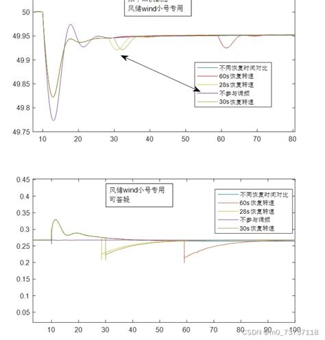 matlab simulink 频率二次跌落，双馈风机虚拟惯性控制 下垂控制参与系统一次调频的matlab simulink模型，调频结束后转速回复 matlab仿真频率骤降怎么设置 csdn博客