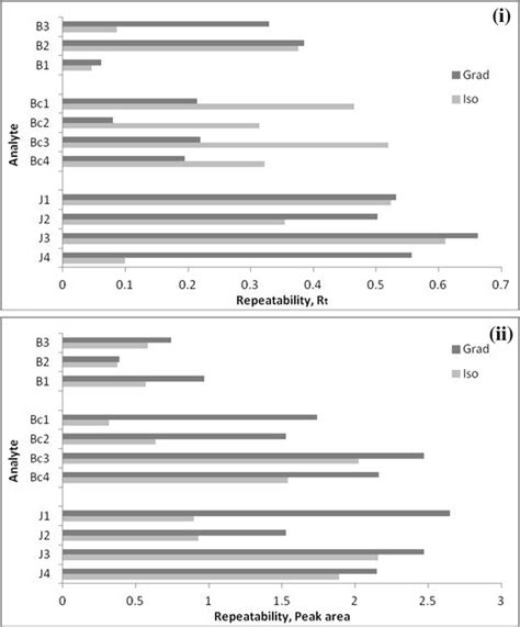 Repeatability Of Retention Time I And Peak Area Ii In Isocratic And