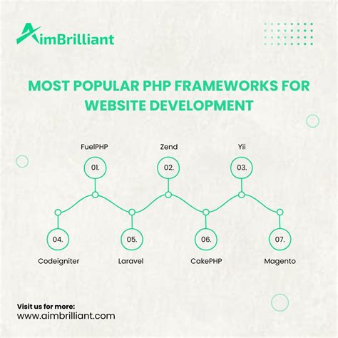#phpframeworks #webdevelopment #laravel #codeigniter #magento #zend… | AimBrilliant
