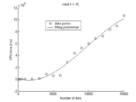 CPU Time Vs The Number Of Data Download Scientific Diagram